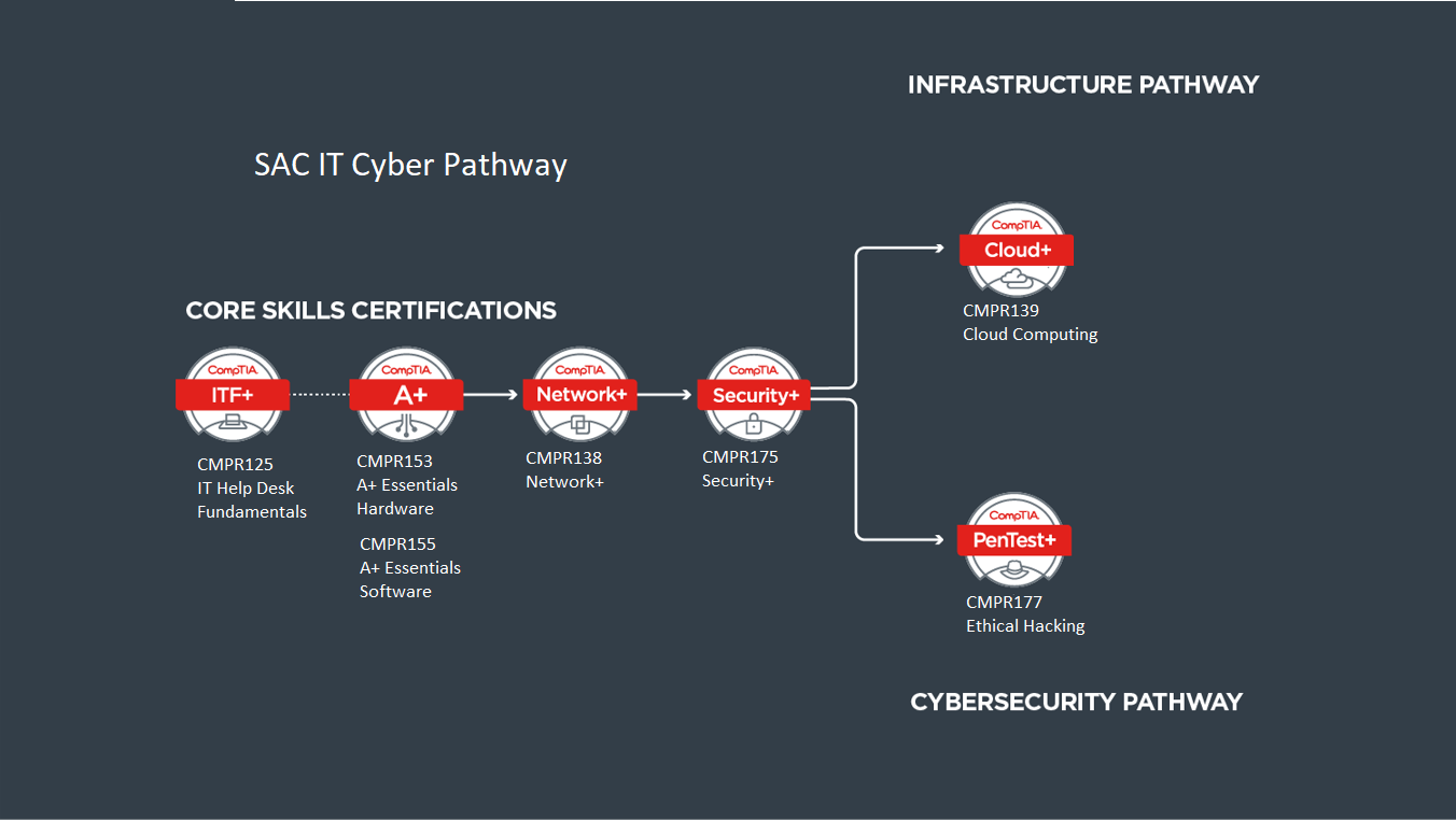 Images - CompTIA Pathway Graphic-SAC-CMPR.png